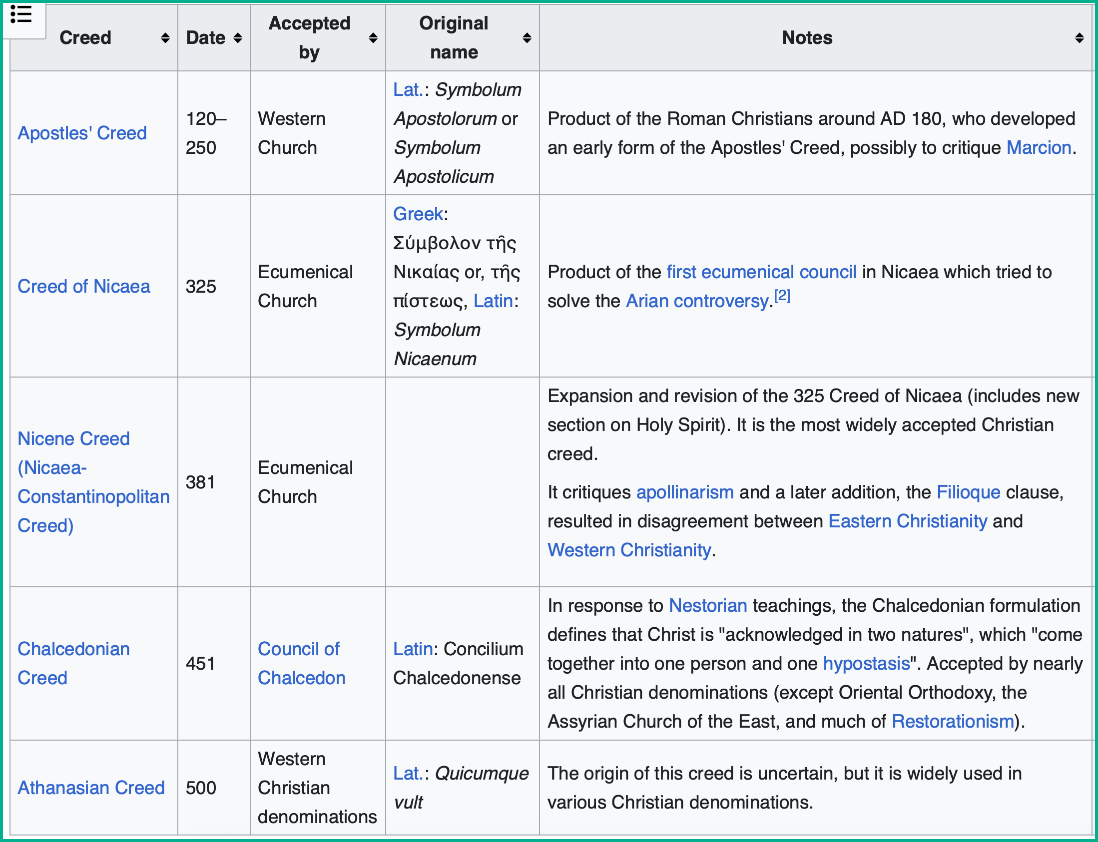 160 Creeds of the Christian Church – RJ's Corner – Having My Say